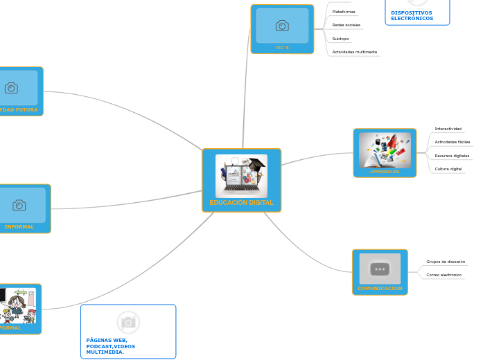 EDUCACIÓN DIGITAL - Mind Map
